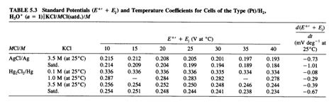 Electro Potential Table