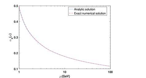 Comparison Of The Ms Scheme Qcd Running Couplings α S µ At The