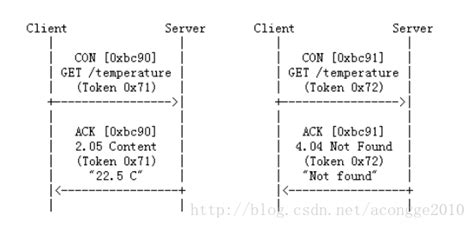 物联网应用层协议选择和分析 Mqtt、coap 、、xmpp、soap物联网协议 Csdn博客