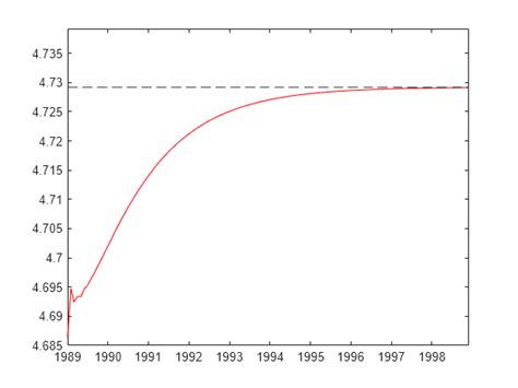 Analyze Us Unemployment Rate Using Threshold Switching Model Matlab