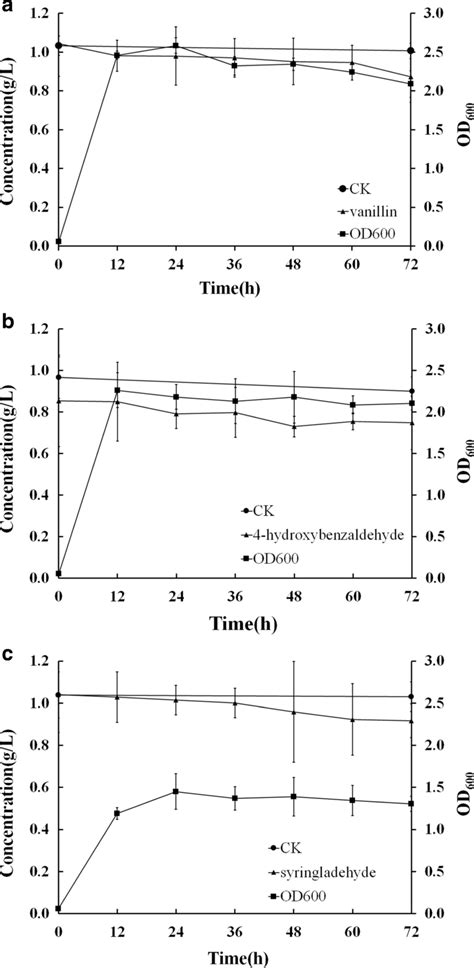 Phenolic Compounds Degradation Curve By E Faecalis B101 Culture
