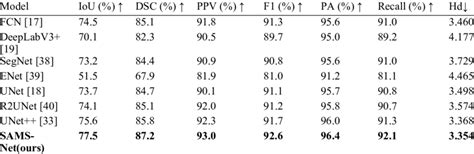Model Performance Comparison Results Download Scientific Diagram