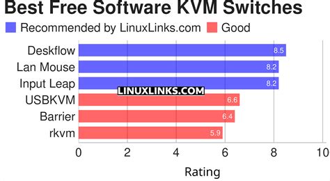 6 Best Free And Open Source Software Kvm Switches Linuxlinks