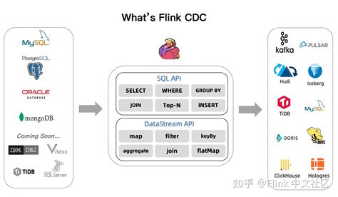 Flink Cdc 21 正式发布，稳定性大幅提升，新增 Oracle，mongodb 支持 知乎