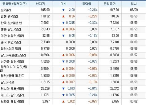 세계환율 유로달러 00017달러 상승 네이트 뉴스