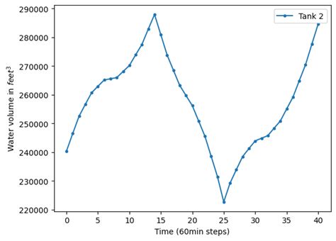 Pump State Events Example — Epyt Flow Documentation