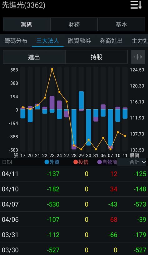 3362 先進光 營業額看來是還不錯，但是 20｜cmoney 股市爆料同學會