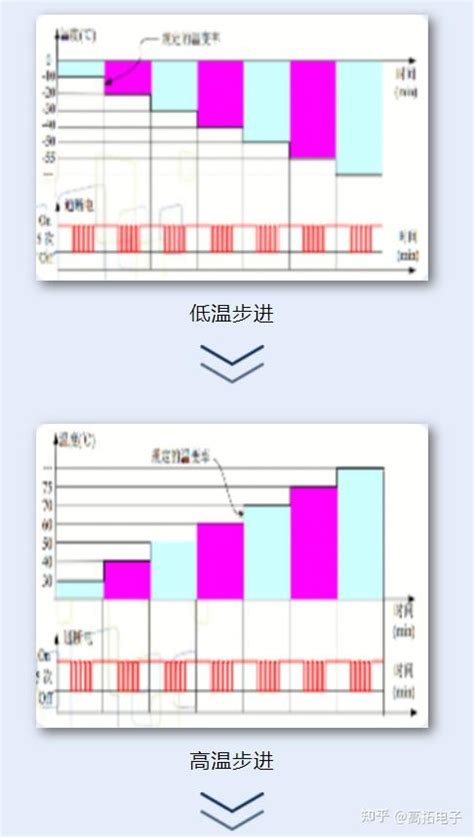 技术分享电子产品可靠性强化试验 知乎