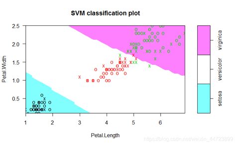 R语言 支持向量机分类预测r语言支持向量机预测模型 百度网盘 Csdn博客