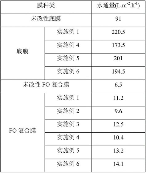 Composite Forward Osmosis Membrane And Preparation Method Thereof Eureka Patsnap
