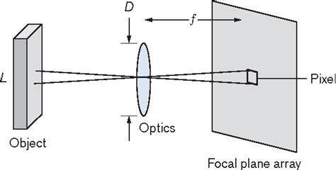 PDF Digital Pixel Focal Plane Array Technology Semantic Scholar