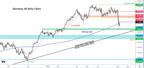 Dax Forecast Risk Appetite Improves
