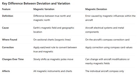 Magnetic Deviation Vs Magnetic Variation In Aviation