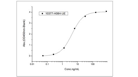 Recombinant Human Pd 1 Protein 10377 H08h Ue Sino Biological