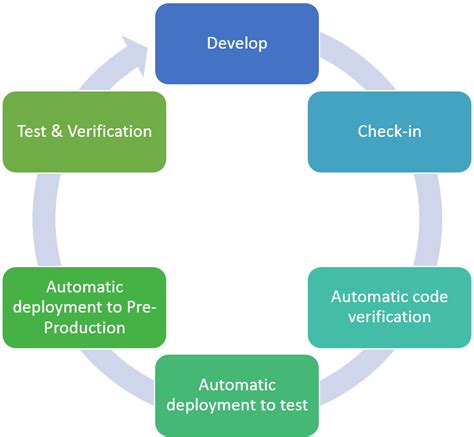 Automating SharePoint Development Iterative Development Process