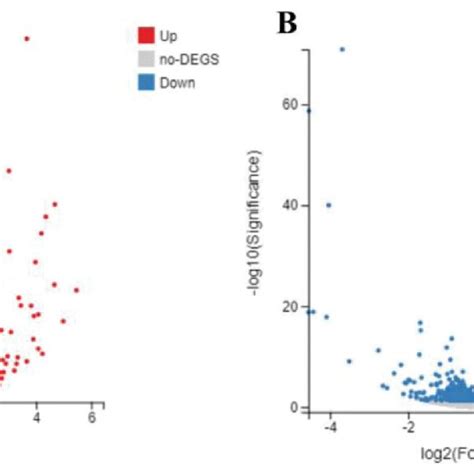 Volcano Plot Of DEGs A Differentially Expressed Gene Of Gluteus DG