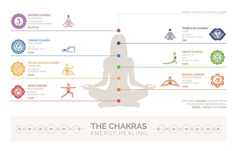 The Seven Chakras Chakra Crash Course Yogateket Wiki