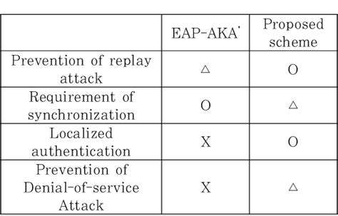 Table 1 From A Hierarchical Authentication For Proxy Mobile Ipv6