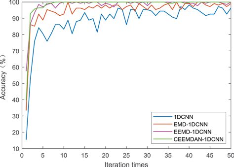 series arc fault identification based on complete ensemble empirical