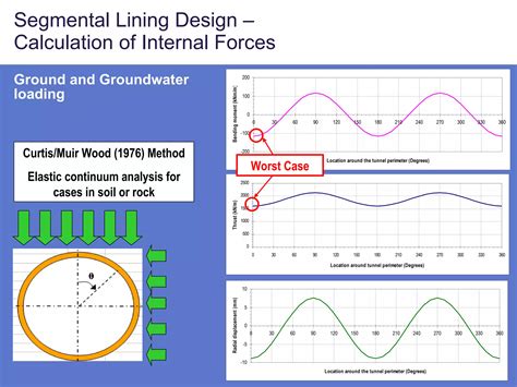 Segmental Lining Design Presentation Ppt