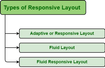 Types Of Responsive Layouts GeeksforGeeks