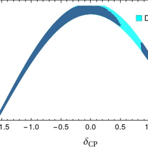Sin 2 θ 23 − δ Cp Correlation For Nh Left Panel And Ih Right Panel