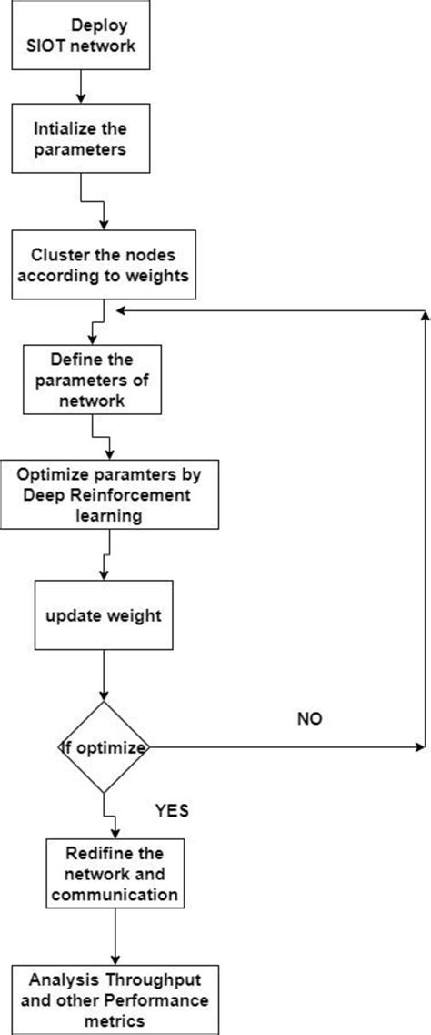 Figure 1 From Deep Reinforcement Base Multi Context Routing In Social Iot Semantic Scholar