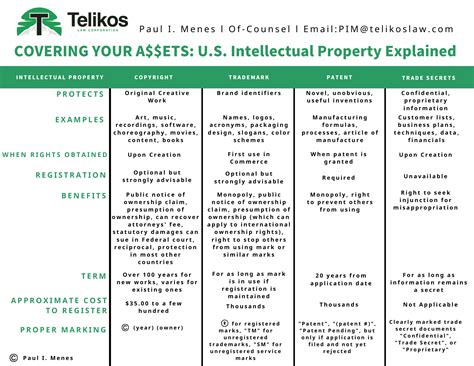 Covering Your A Ets U S Intellectual Property Explained — Telikos Law