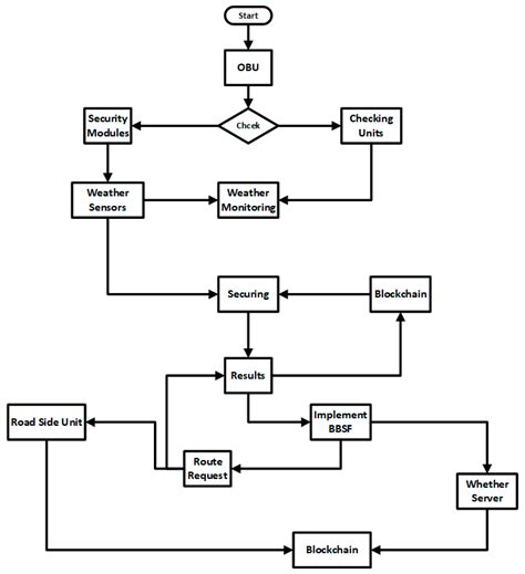 Sensors Free Full Text Bbsf Blockchain Based Secure Weather