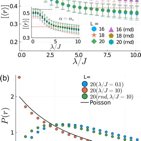 A The Gap Ratio Averaged Over The Spectrum And Over All Clusters With