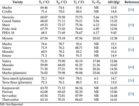 Thermal Properties Of Banana Starch From Various Varieties Download Scientific Diagram
