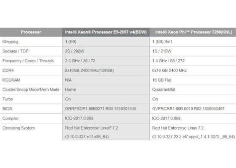 Recipe Building Namd On Intel Xeon And Intel Xeon Phi Processors Digit