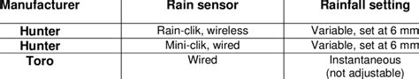Rain Sensor Products Tested And Settings Download Table