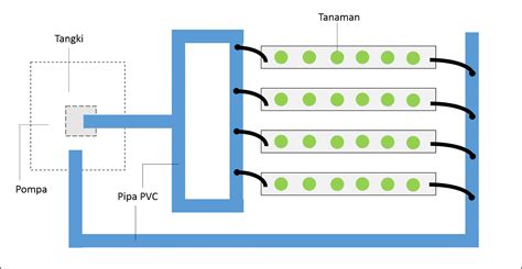 Cara Pembuatan Hidroponik Sistem Nft Dan Kendalanya Informasi Tentang Teknologi Pertanian