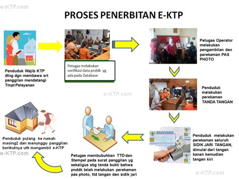 Cara Membuat Ktp Teks Prosedur Riset