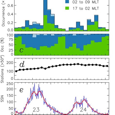 Magnetic Local Time Occurrence Distributions Of Spikes With Δb Download Scientific Diagram