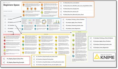 KNIME Beginners Learn Quickly By Building Workflows KNIME