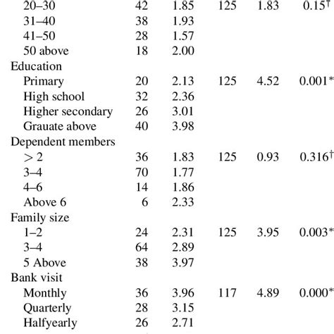 One Way Anova Analysis Of Demographic Variable Comparison On Financial Download Scientific