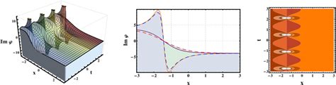 The D D And Contour Plots Of Solution With Suitable Selection