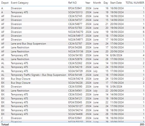Count Of Category Based On Selected Date On Slicer Which Should Fall