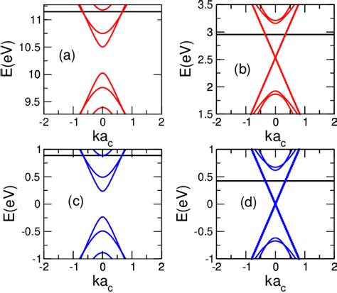 Figure 3 From Electronic Structure Of Gated Graphene And Graphene