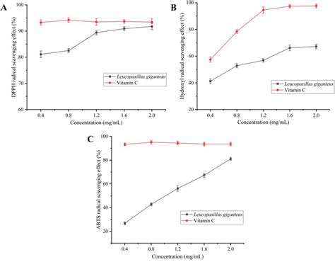 In Vitro Antioxidant Activities Of Polysaccharide From L Giganteus And Download Scientific