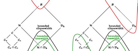 The Diagram Depicts A Hierarchy Of Classes Of Bipartite Graphs Under Download Scientific