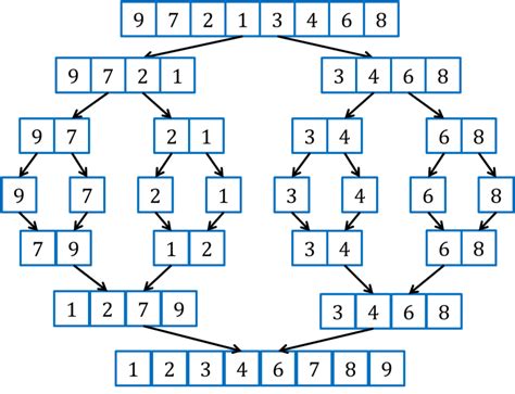 [matlab]合併排序 merge sort program c y c