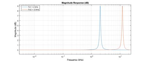 Parametric Equalizer Design MATLAB Simulink