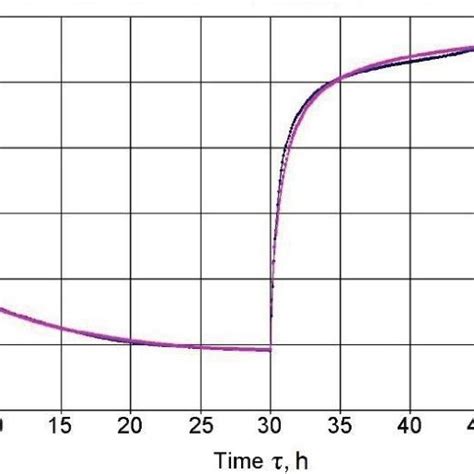2d curve calculated and built by usage of table curve 2d download scientific diagram