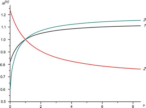 Normalized Sif Versus Shear Modulus μ In The Tip Of The Crack Located