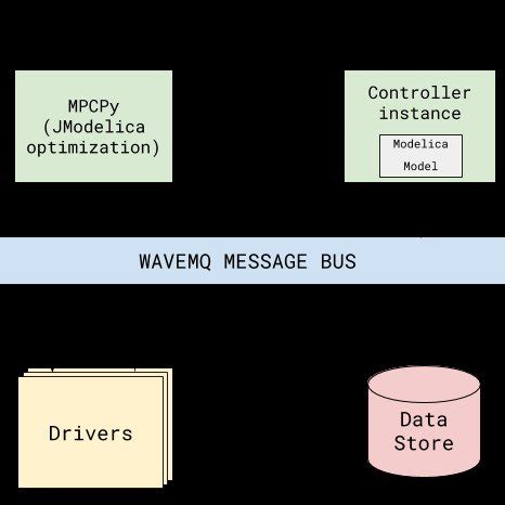 The Optimization Engine Component And Its Relationship To Other Parts Download Scientific