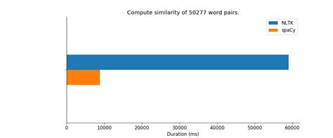 Python Nlp Speed Up Word Similarity Matchin Stack Overflow