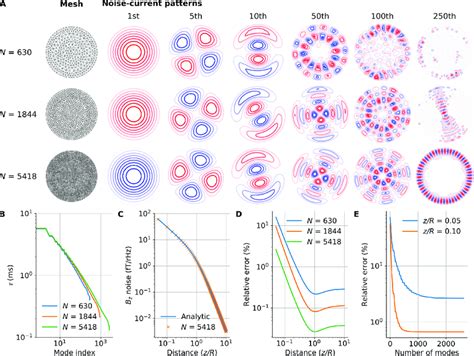 Comparison Of The Numerical Solution Of Magnetic Thermal Noise